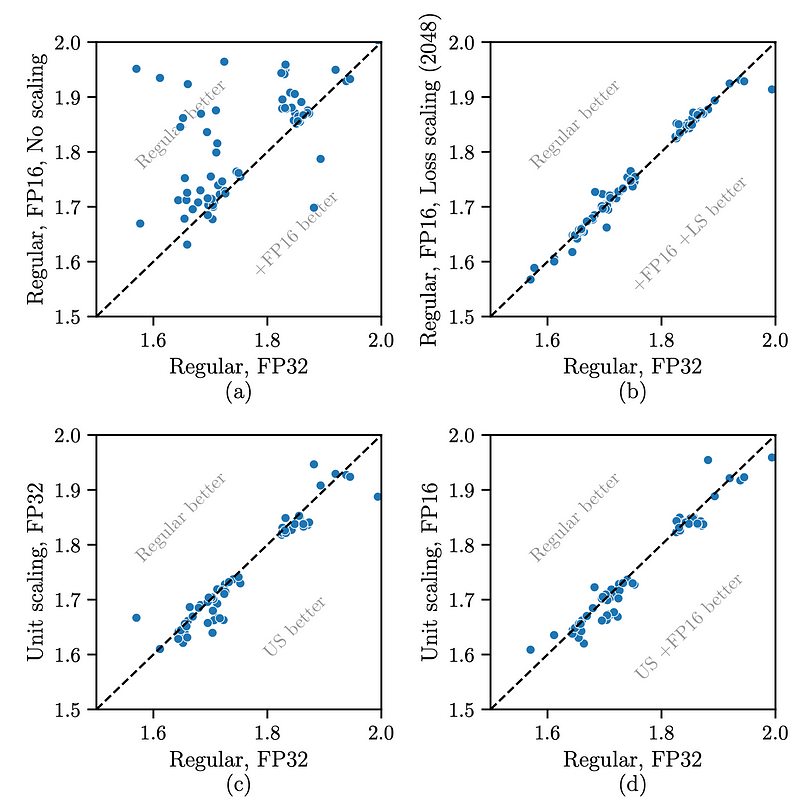 Simple FP16 and FP8 training with unit scaling